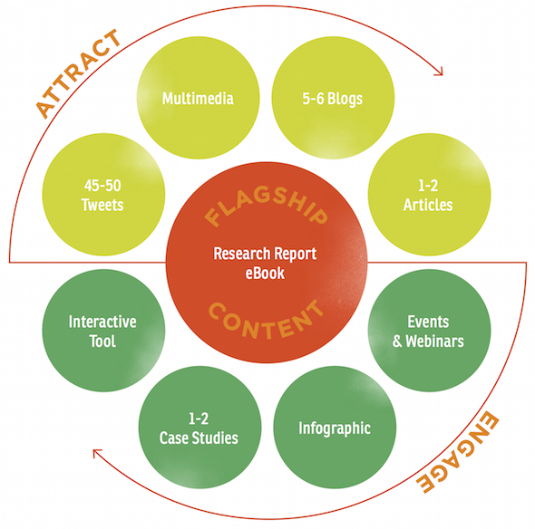 Content Marketing Services